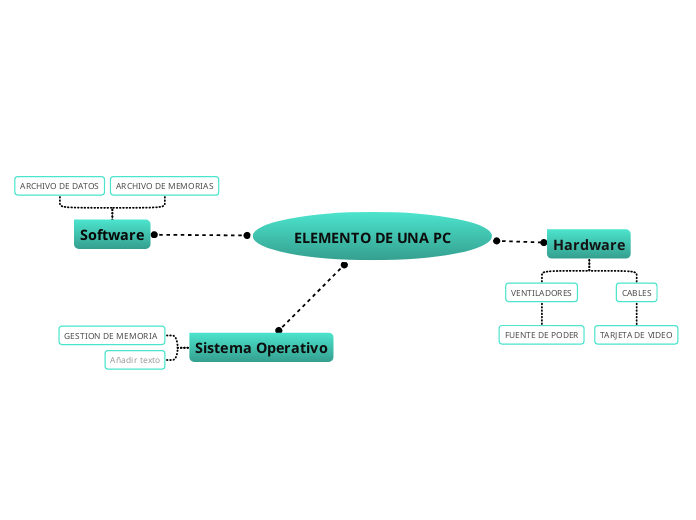 ELEMENTO DE UNA PC - Mind Map